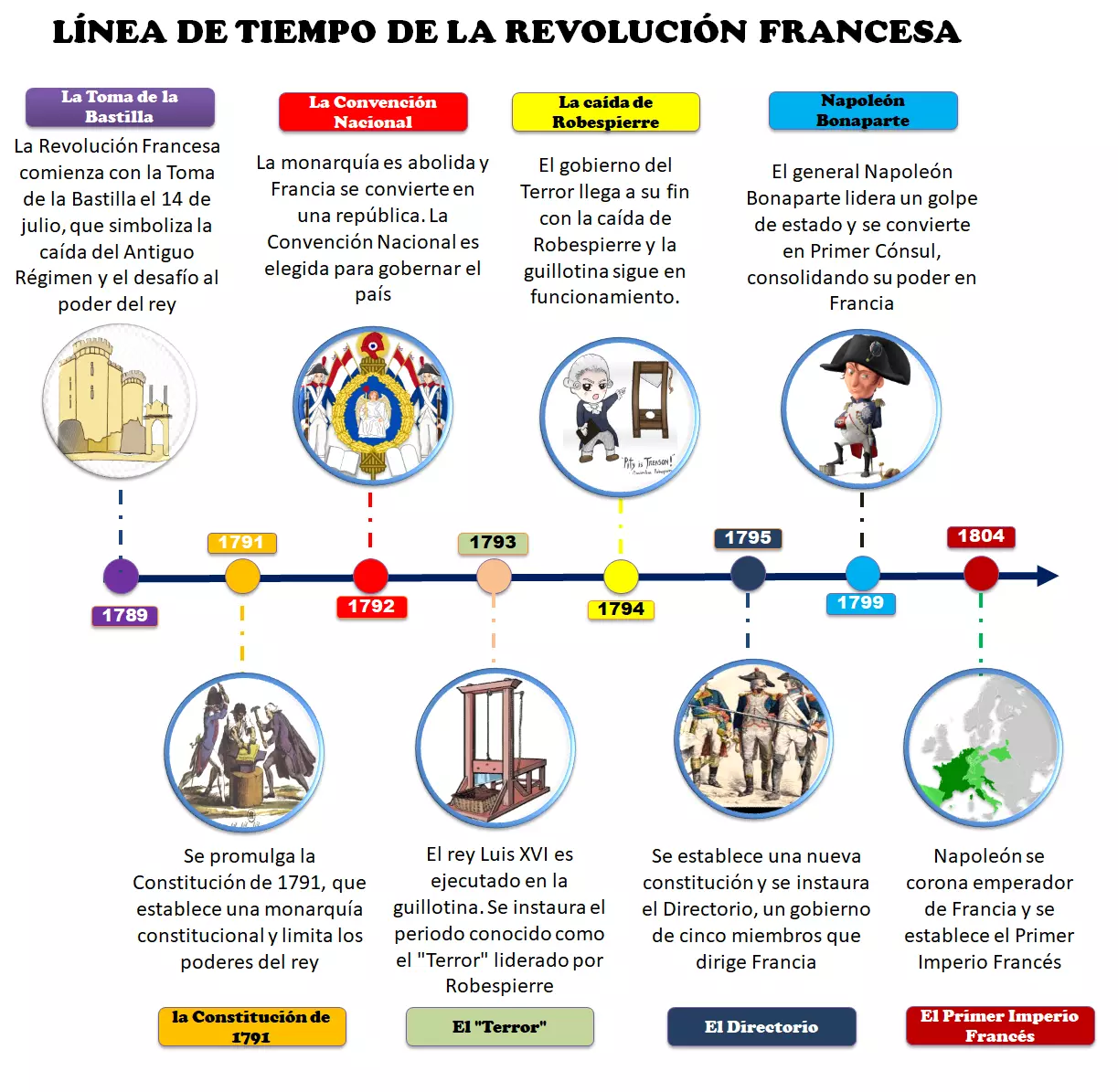 Línea De Tiempo De La Revolución Francesa