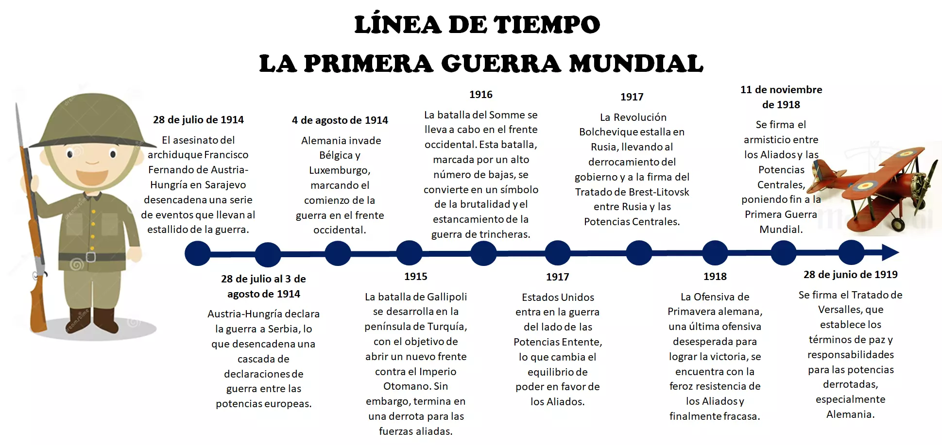 Línea De Tiempo De La Primera Guerra Mundial
