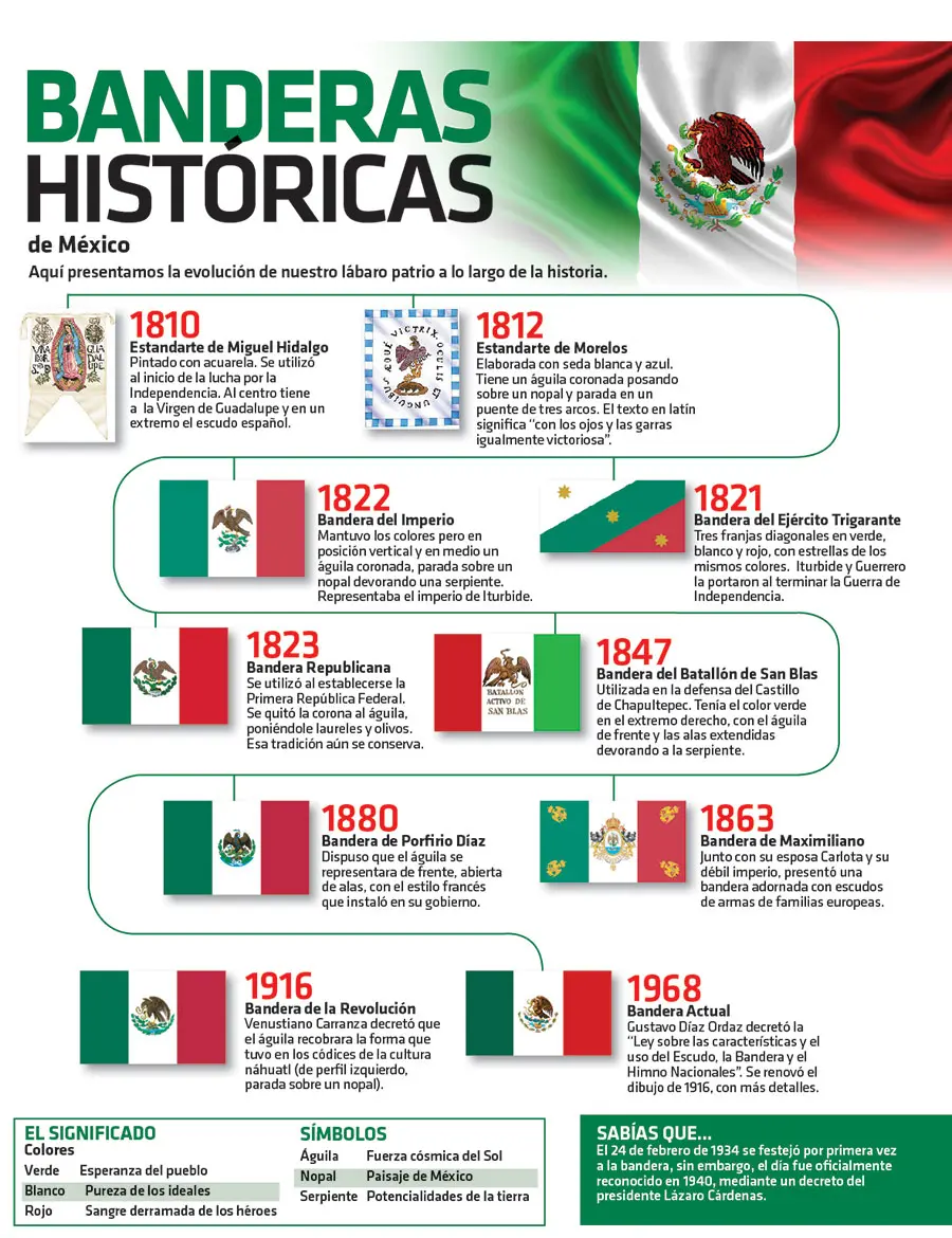 Línea de tiempo de las banderas de México